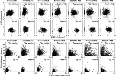 Rssi Values Top 2 Rows And Differences Of Consecutive Rssi Readings