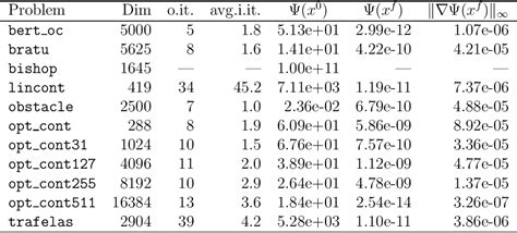 Table 1 From An Inexact Semismooth Least Squares Method For Large Scale Complementarity Problems