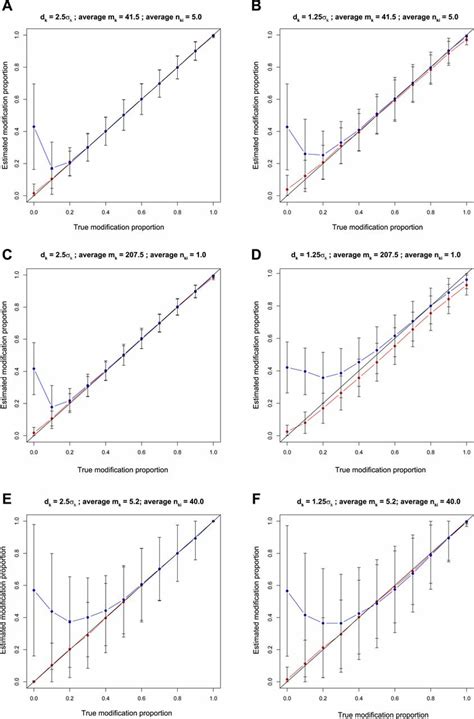 Performance Comparison Between The Empirical Bayes Mixture Model And