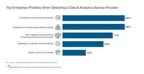 Top Enterprise Priorities When Selecting A Data And Analytics Service Provider Market Insights