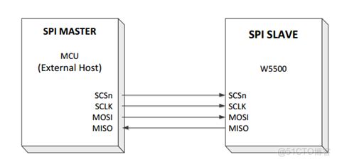 Stm32驱动w5500动态分配ip It 阿水的技术博客 51cto博客