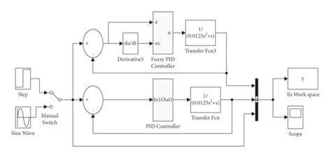 Simulink Simulation Model Of Fuzzy Pid Download Scientific Diagram