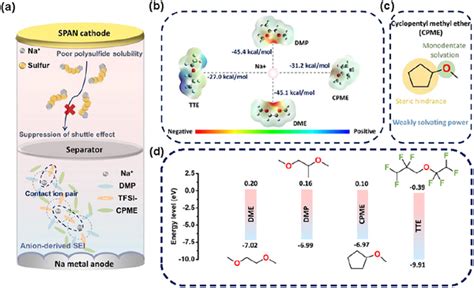 A Schematic Illustration Of The Suppression Of The Shuttle Effect And Download Scientific