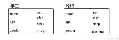 【从零开始学习java 第十四篇】继承 Csdn博客 【从零开始学习java 第十四篇】继承 Csdn博客