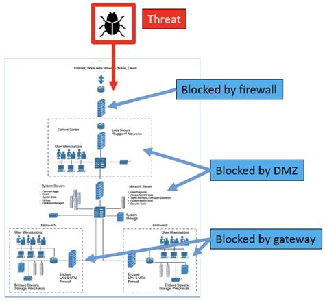 Defense In Depth Did Healthcare Architecture Design Download