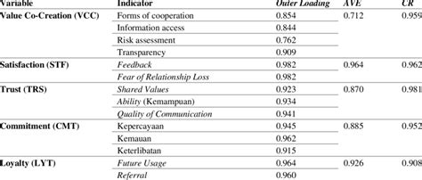Convergent Validity And Construct Reliability Download Scientific Diagram