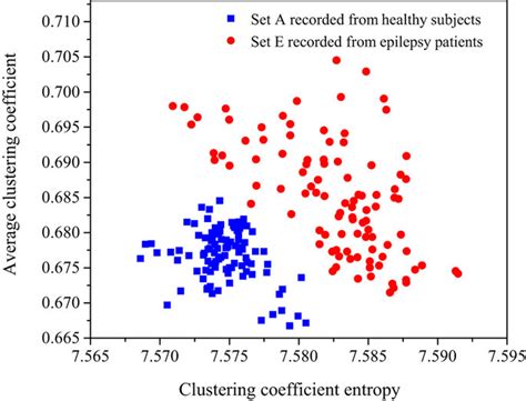 Joint Distributions Of The Average Clustering Coefficient And