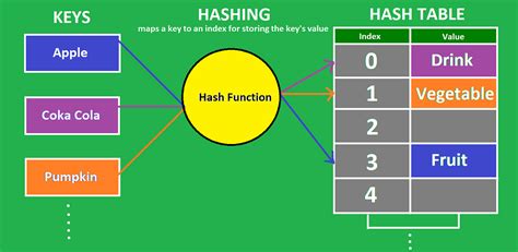 Hash Tables Hashing And Collision Handling By Tawhid Shahrior