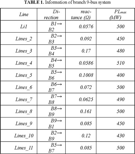 Table 1 From Multi Agent Based Optimal Bidding Strategy For Power