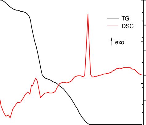 Simultaneous Tg Dsc Curve Of Ta Download Scientific Diagram
