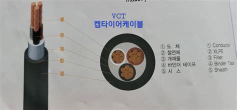 전선 케이블 종류 전선분류 Iv Hiv Hfix Kiv Ow Dv 0 6 1kv Cv Vv Cncv Tfr Cv Tfr Gv 6 10kv Tfr Cv Vct Vctf