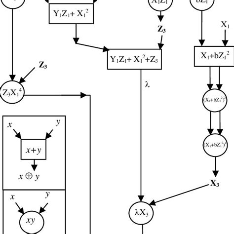 Data Flow Graph For Doubling An Elliptic Curve Point In Projective Download Scientific Diagram
