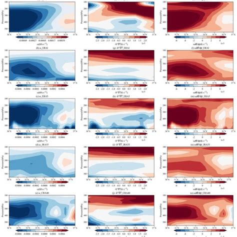 vertical cross sections of meridional averaged ω v· t and ω∂θ ∂p for