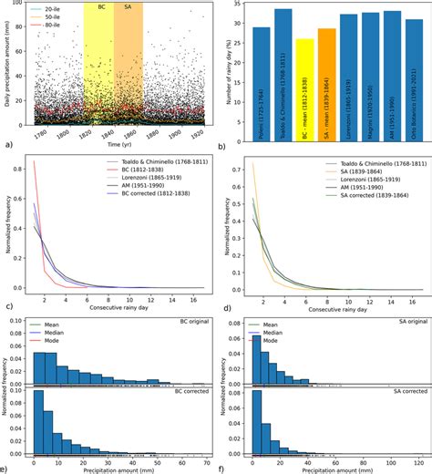 A Plot Of The Daily Precipitation Amounts With The Indication Of Download Scientific Diagram