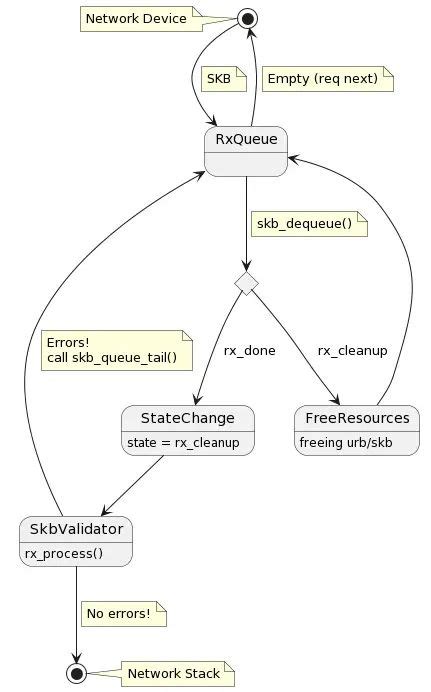 Leesoo Ahn On Linkedin Kernel Usbnet Optimize