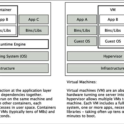 Comparing Containers And Virtual Machines Adapted From The Docker