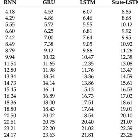 The Rmse Performance Comparison Of Trajectory Prediction Download Scientific Diagram