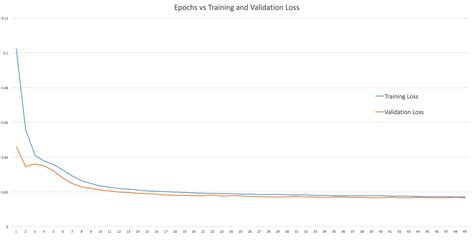 Neural Networks Strange Training Loss And Validation Loss Patterns Cross Validated