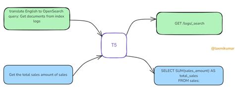 Nlp Machinelearning Llm T5model Datascience Opensearch Ai