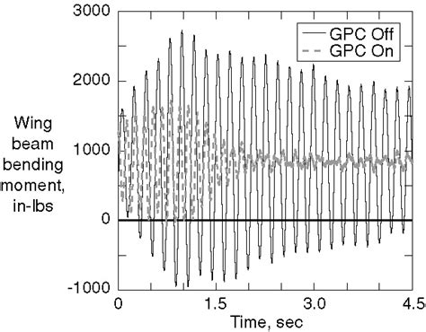 Figure 10 From An Experimental Evaluation Of Generalized Predictive Control For Tiltrotor