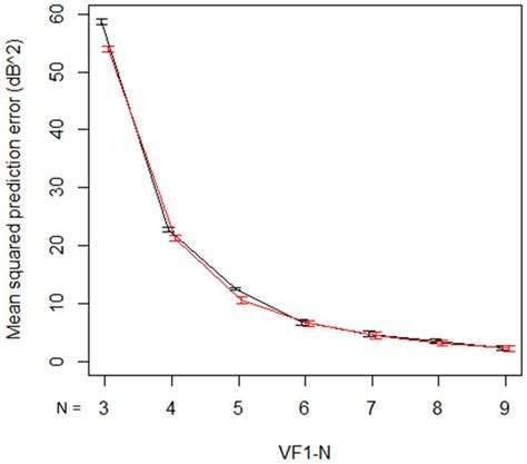Prediction Errors With Unweighted Mtd Trend Analysis And Weighted Mtd