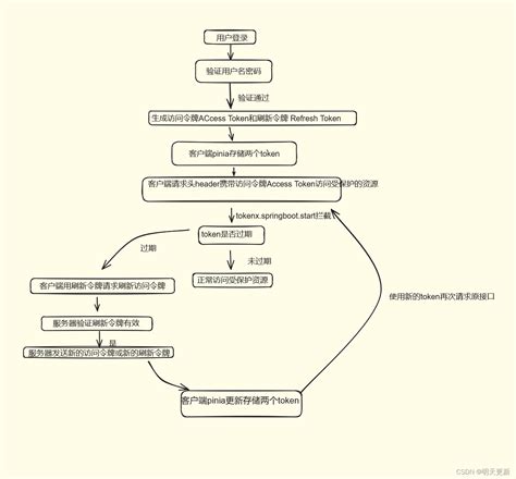 无感刷新 双token！！！ Csdn博客