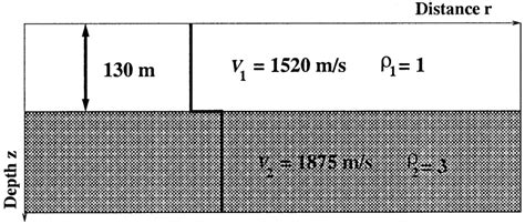 Environment Used To Simulate A Pekeris Waveguide Download Scientific