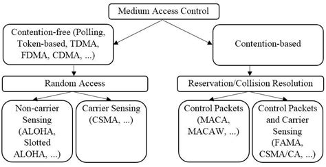 Classification Of Ad Hoc Mac Schemes Download Scientific Diagram