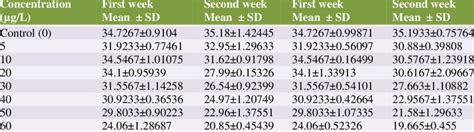 Total RBC Count X Mm Of D Rerio Subjected To PCB And HgCl Download Table