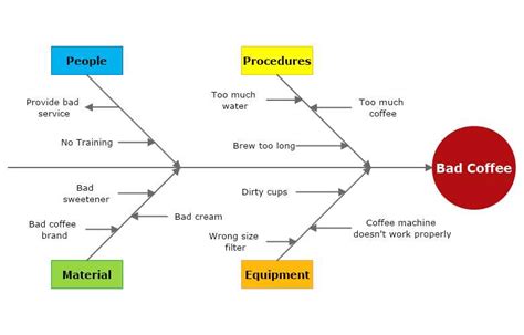 The Key Factors And Consequences Of The Cause And Effect Diagram