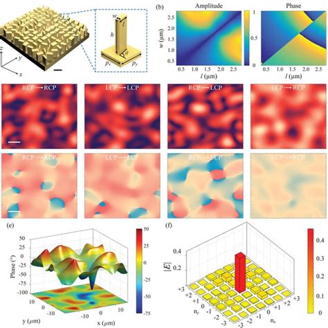 Freeform Disordered Metasurface A Evolution Of FoM Curve During The Download Scientific