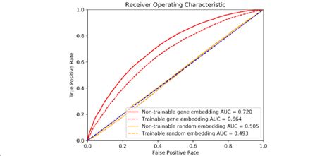 Roc Curves For Gene Gene Interaction Predictor Neural Networks