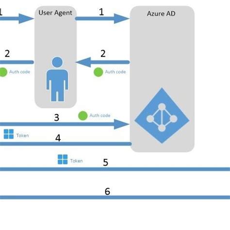 Authentication And Authorization Download Scientific Diagram
