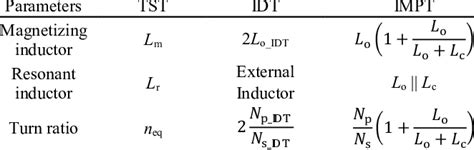 comparison of equivalent parameters download scientific diagram