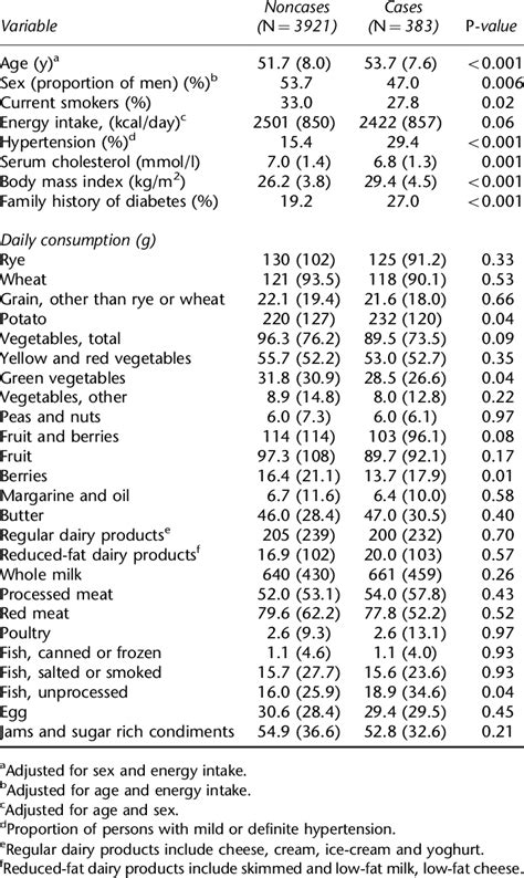 Age Sex And Energy Adjusted Mean Levels S D And Percentages Of Download Table