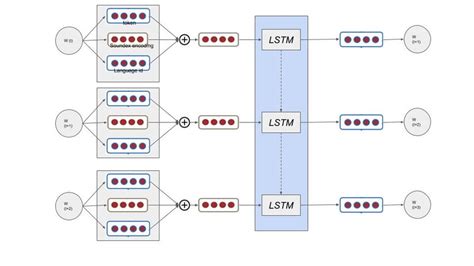 architecture of our baseline factored lm for hinglish data download scientific diagram