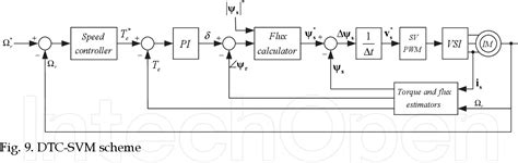 Figure 1 From Implementation Of Induction Motor Drive Control Schemes In Matlabsimulinkdspace