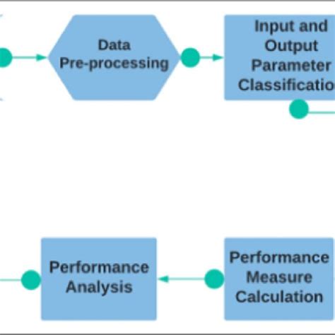 Research Framework Suggested For Use In Scada Data Condition Monitoring Download Scientific