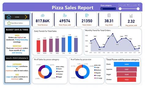 Tejvil Chavan On Linkedin Powerbi Dataanalysis Dashboard