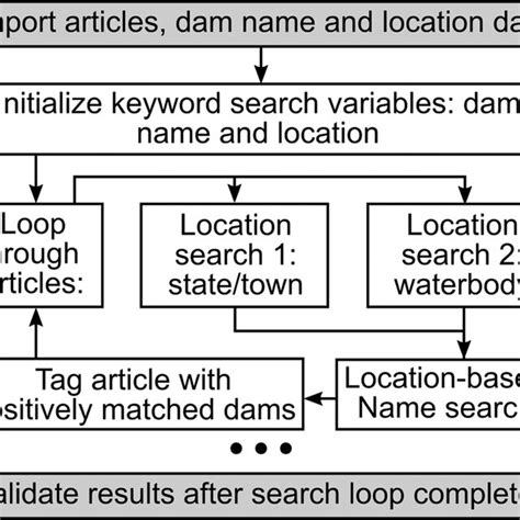 A Map Of Removed And Extant Dams In New England Dam Point Data