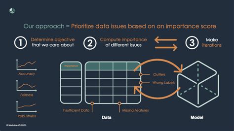 Data Centric Ai One Pager Modulos