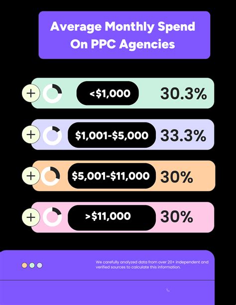 Ppc Pricing What Does It Cost In 2024