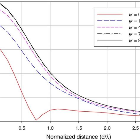 Correlation Versus Spacing For Different Values Of The Rotation Angle