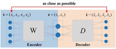 On Compression Rate Of Quantum Autoencoders Control Design Numerical