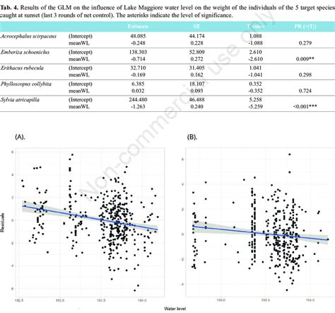 Glm Plots Comparing Regression Residuals Between Weight At Sunset And