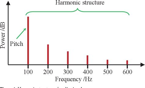 Figure 1 From A Robust And Low Computational Cost Pitch Estimation