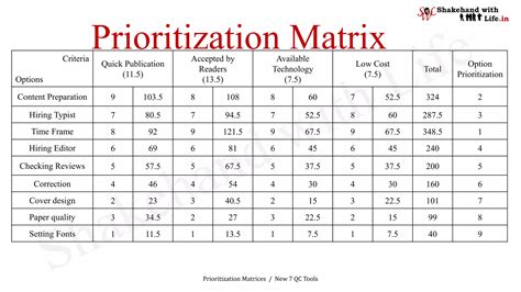 New 7 Qc Tools Module 5 Prioritization Matrices Ppt