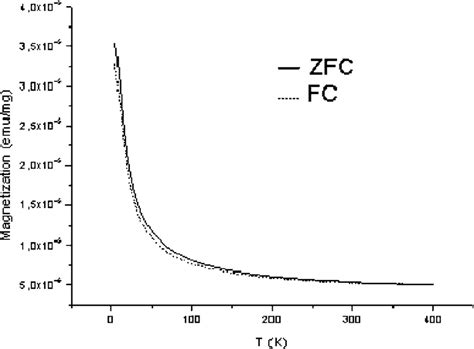 Representative Plot Sample 10 Of A Zfc Fc Run Of The Magnetization