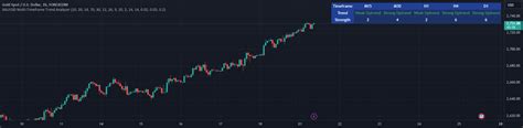 Xauusd Multi Timeframe Trend Analyzer — Lexaurum的指標 — Tradingview