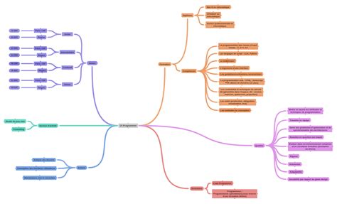 Ui Programmer Coggle Diagram
